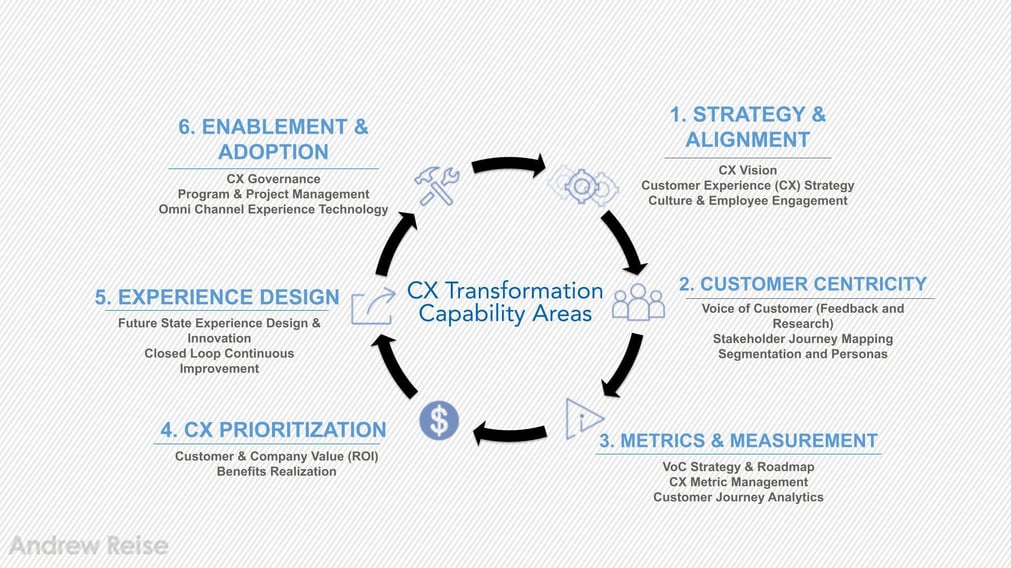 Building a Successful Customer Experience Program: 7 Key Elements